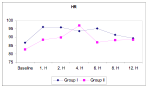Extubation and Bipap after Cardiac Surgery
