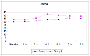 Extubation and Bipap after Cardiac Surgery