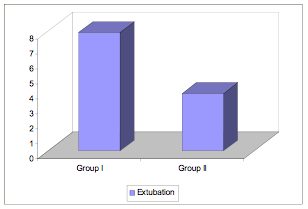 Extubation and Bipap after Cardiac Surgery