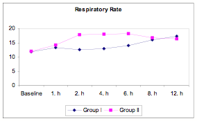 Extubation and Bipap after Cardiac Surgery